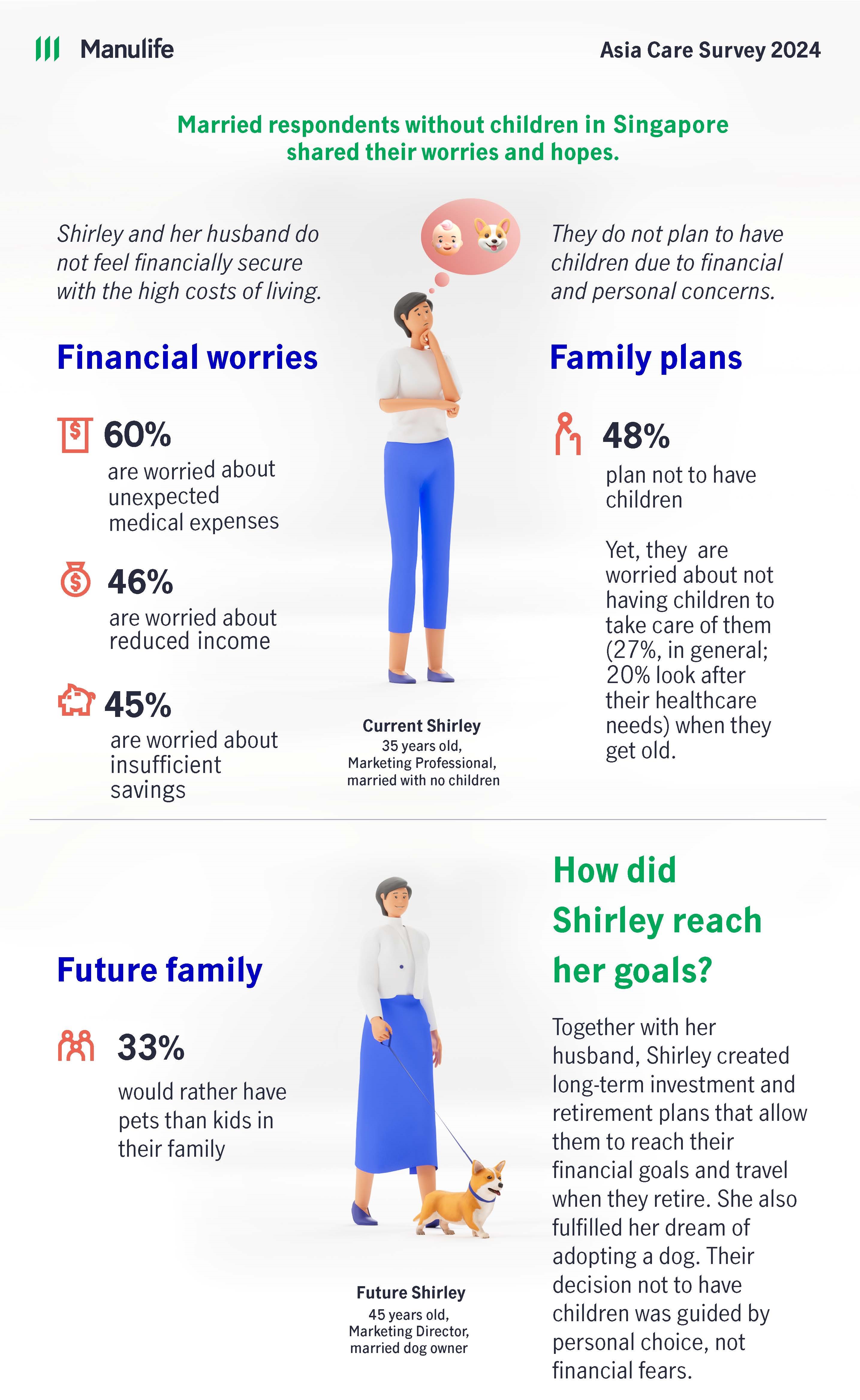 Manulife Asia Care Survey 2024: Married respondents without children in ...