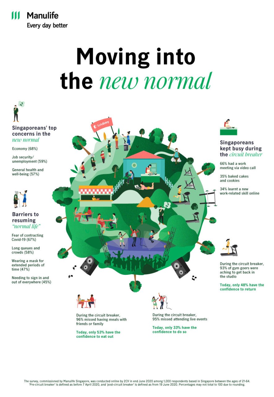 2 in 3 lack confidence in returning back to "normal" life
